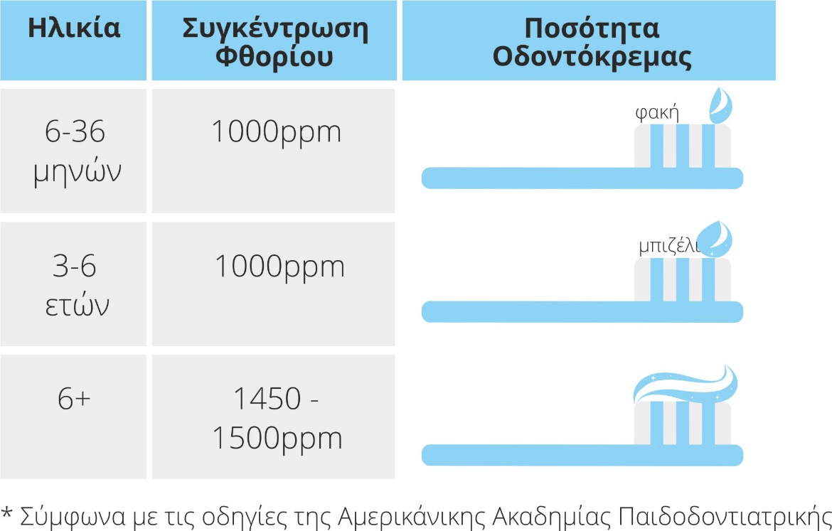 Παιδοδοντιάτροι και φθόριο -Kokkinos Smile Center